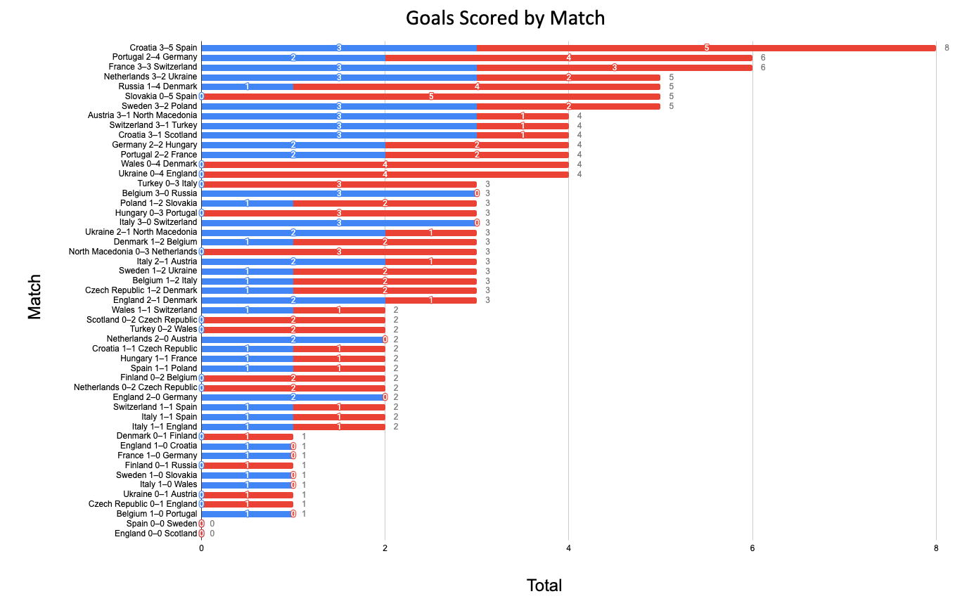 Euro 2020 Stats Review. Unpacking the tournament statistics | by Andrew ...
