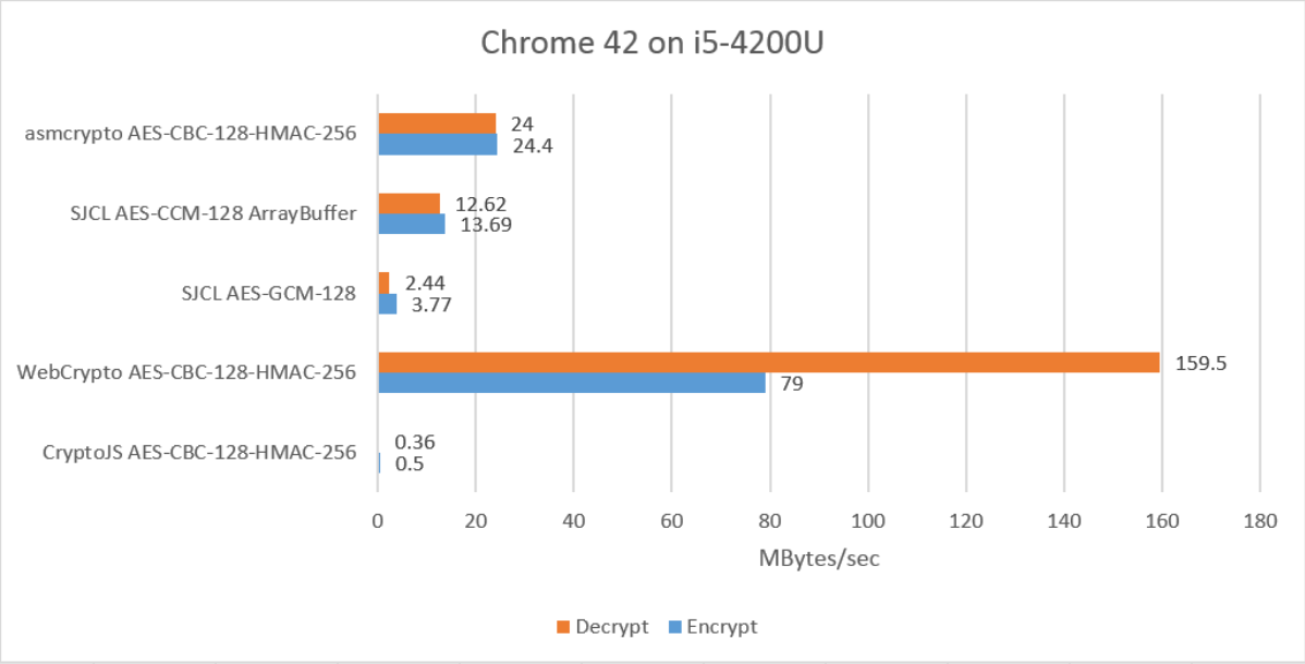 Comparing Performance Of Javascript Cryptography Libraries