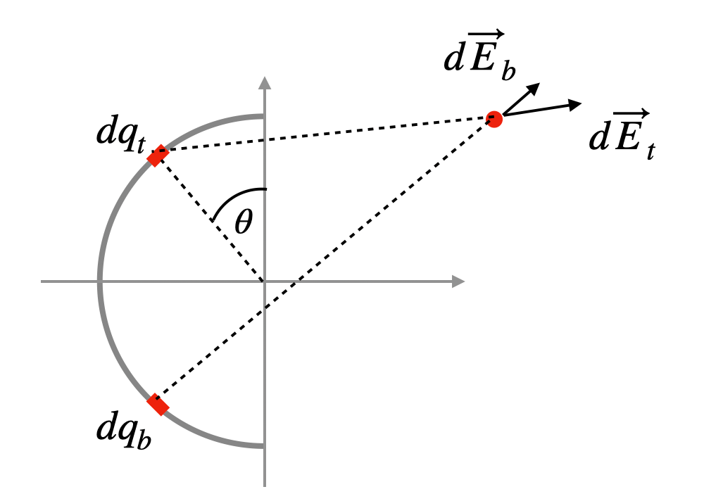 The Electric Field due to a Half-Ring of Charge | by Rhett Allain ...