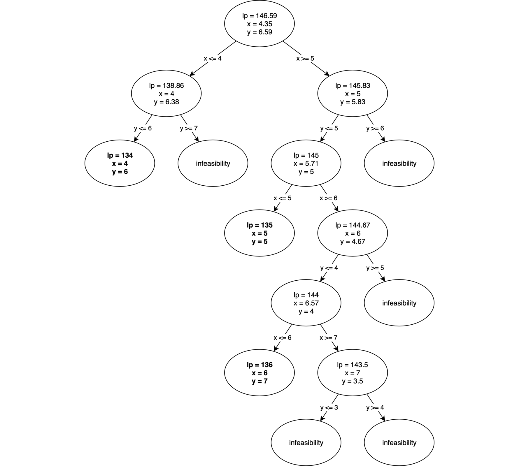 Introduction to Mixed Integer Programming | by Vasily Stepanov | Efidgy ...