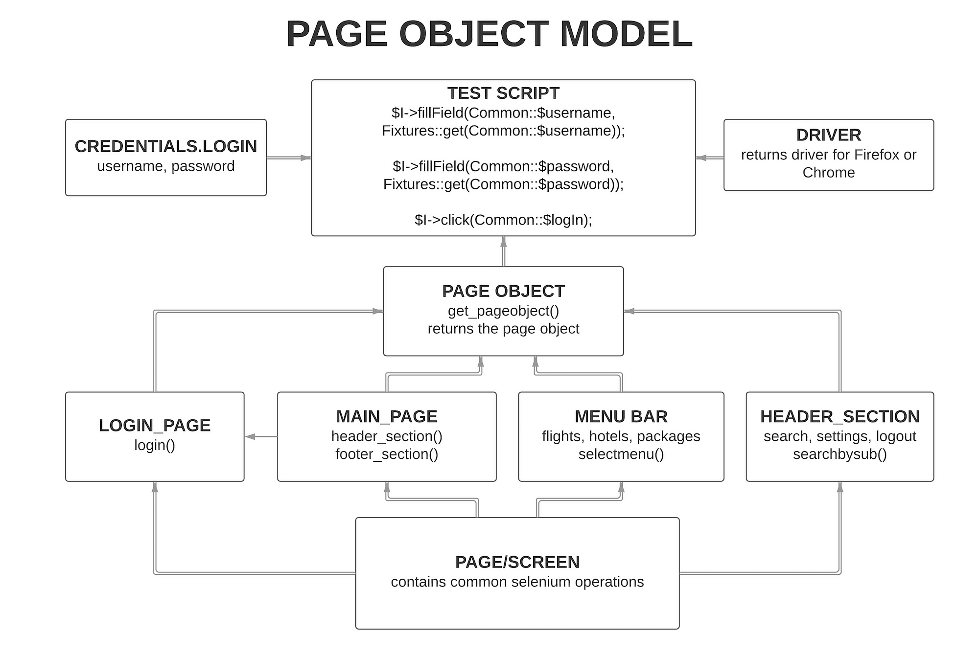 Page Object Model Pom Design Pattern Tajawal Medium