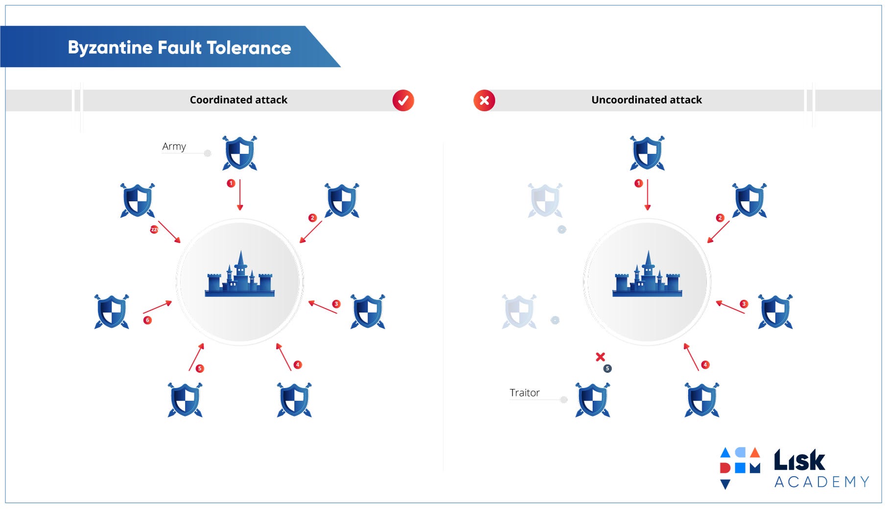 What You Need to Know About Major Blockchain Consensus Protocols | by ...