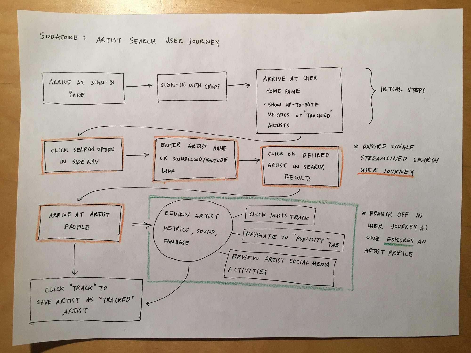 Designing a mood around music & data — a UX case study | by Joseph Kim ...