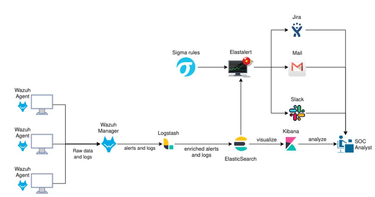 Building an open-source SIEM: combining ELK, Wazuh HIDS and Elastalert for optimal performance ...