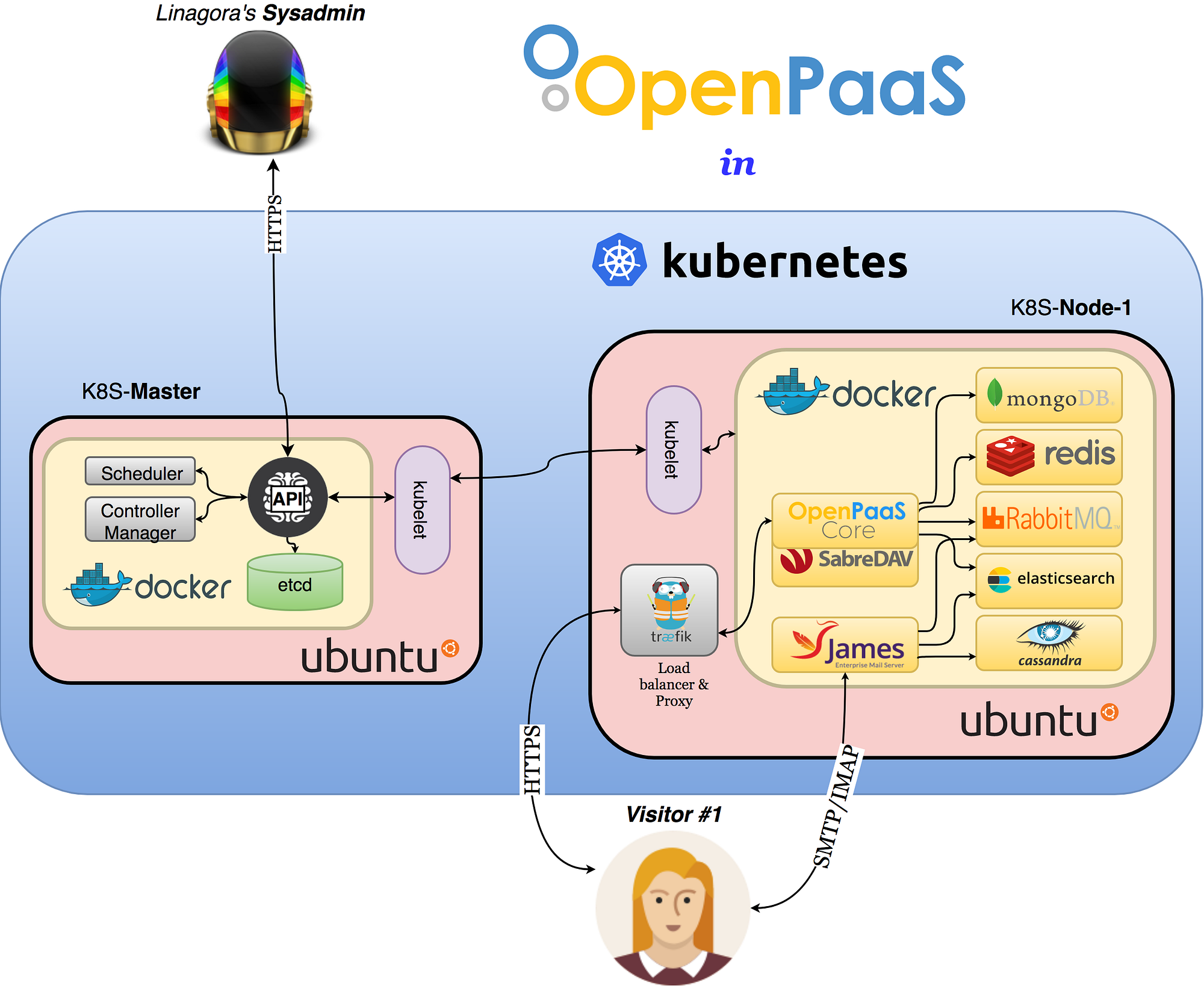 When Linagora embraces Kubernetes | by Lukas | Linagora Engineering ...