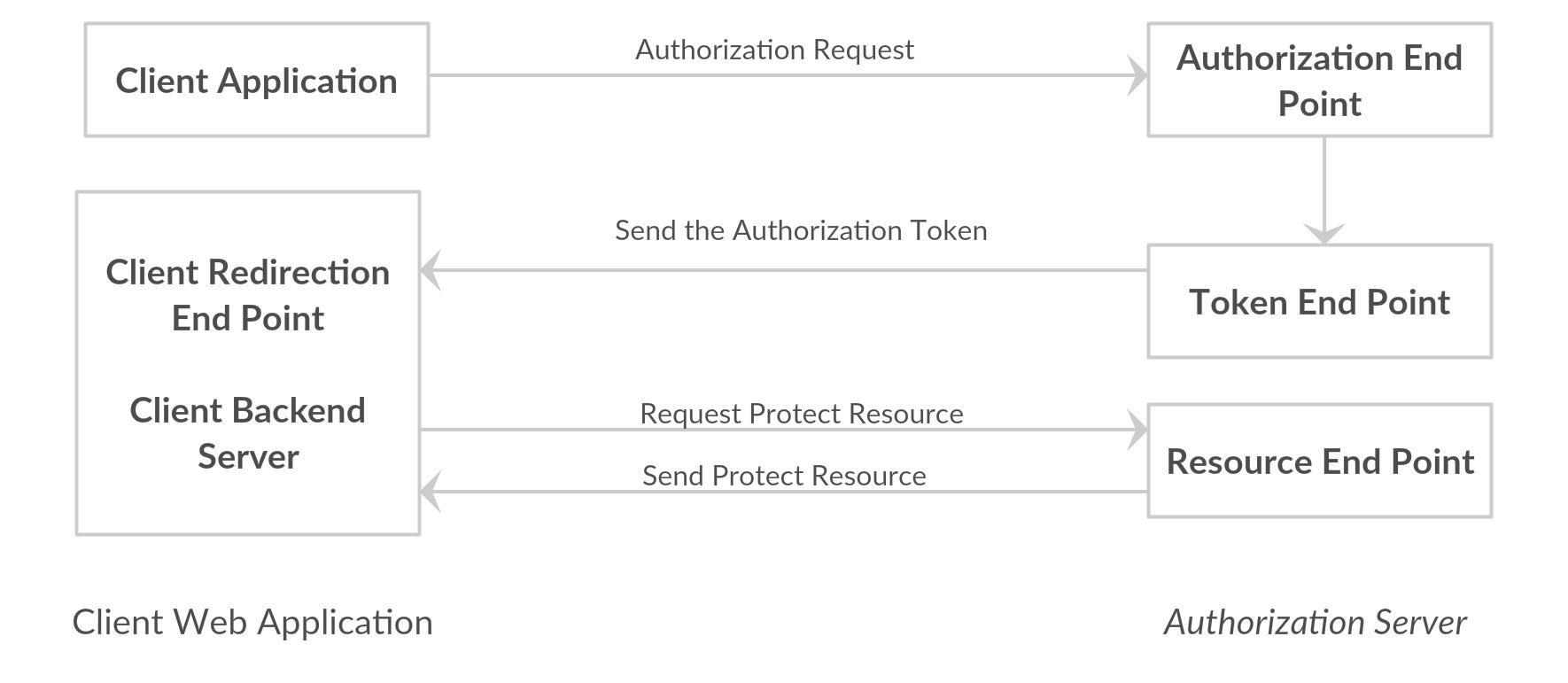 Understanding OAuth 2.0 with an Example | by Dhanuka Perera | Medium
