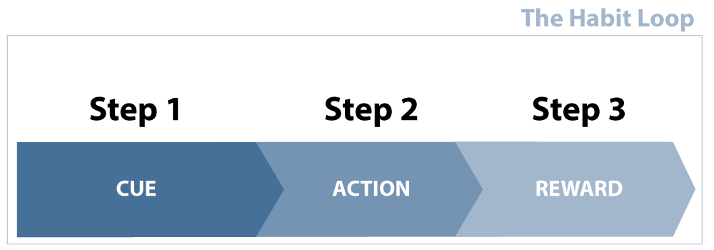 Stop Procrastinating by Implementing a Cue-Action-Reward Sequence | by ...