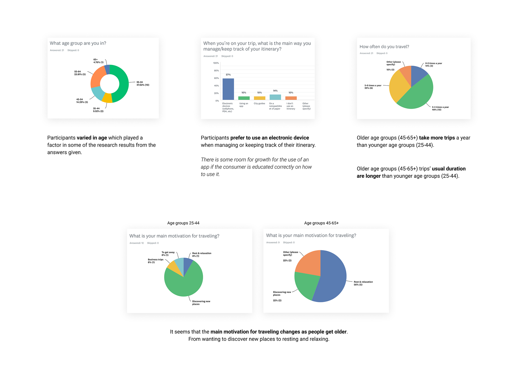 Designing an app for a travel agency — a UX case study | by Erick Brito ...