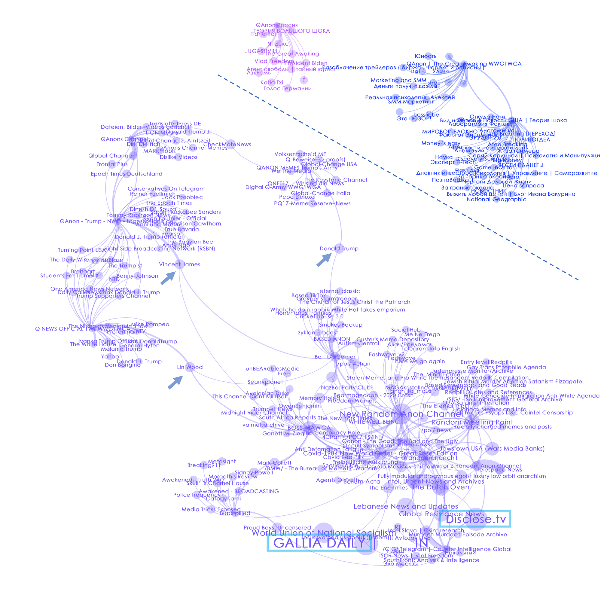 Telegram Network Visualization — Tracing Forwards and Mentions | by ...