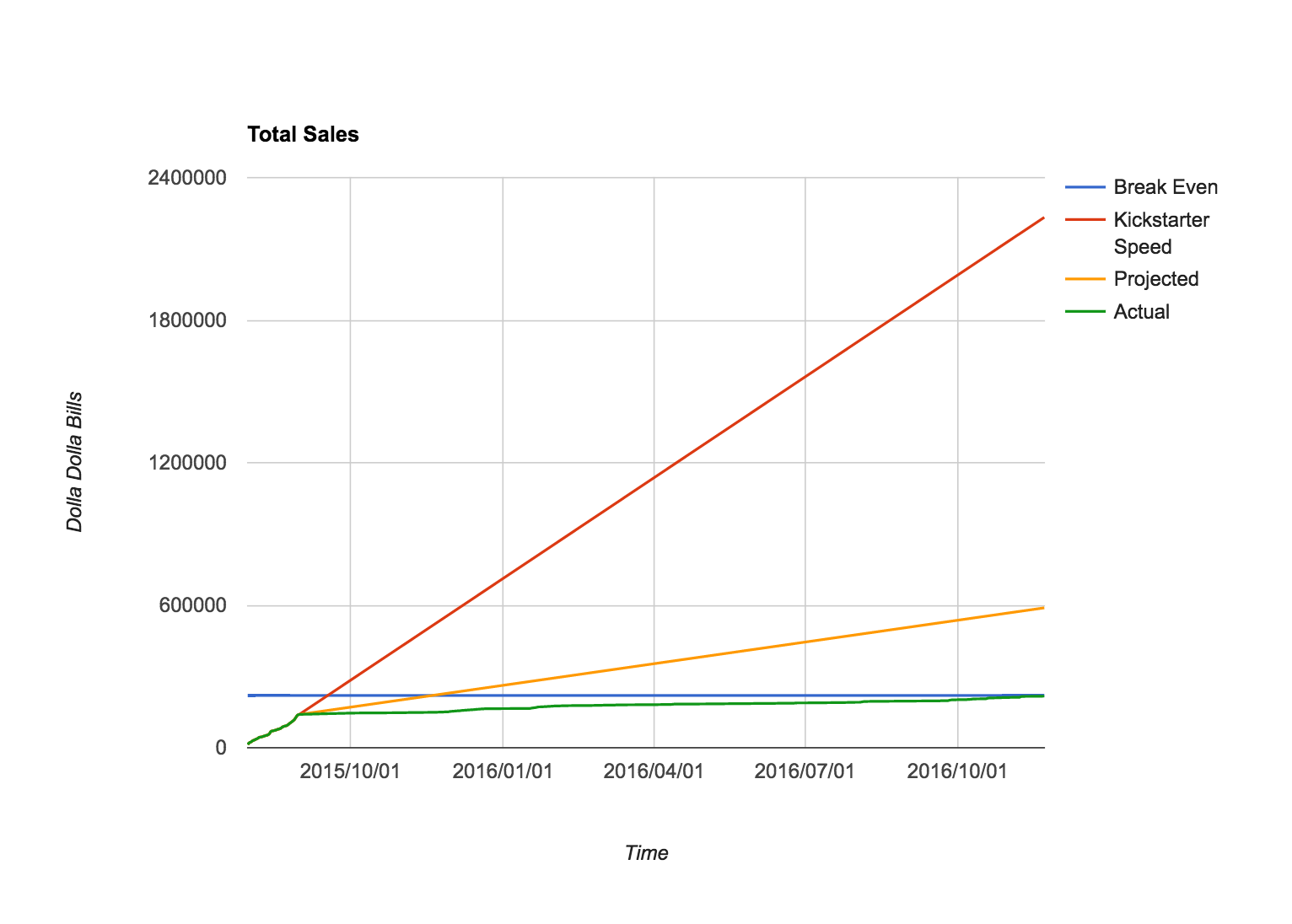 How we turned $140k on Kickstarter into $40k in debt. And how we broke ...