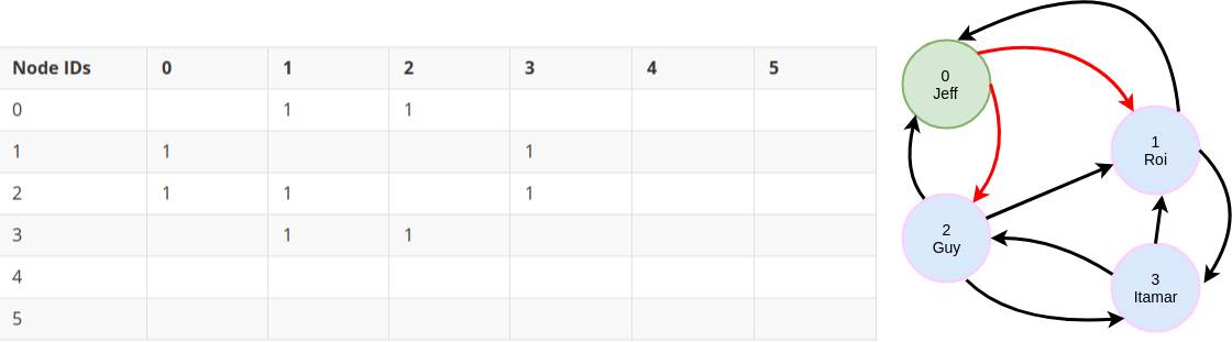 On the release of RedisGraph v1.0 Preview | by Jeffrey Lovitz | Medium