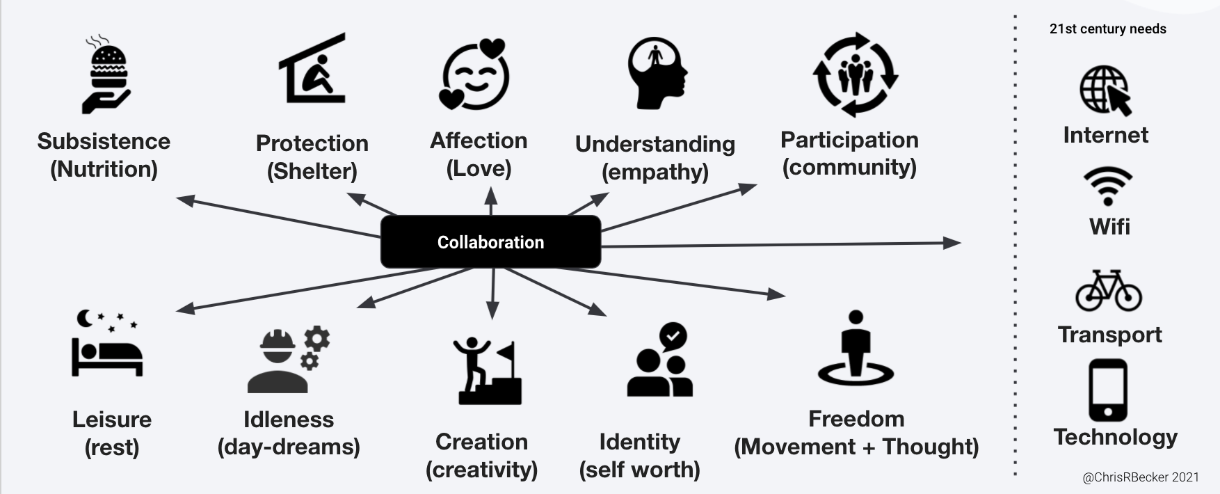 Why collaboration is so vital for humans | by Chris R Becker | Jul ...