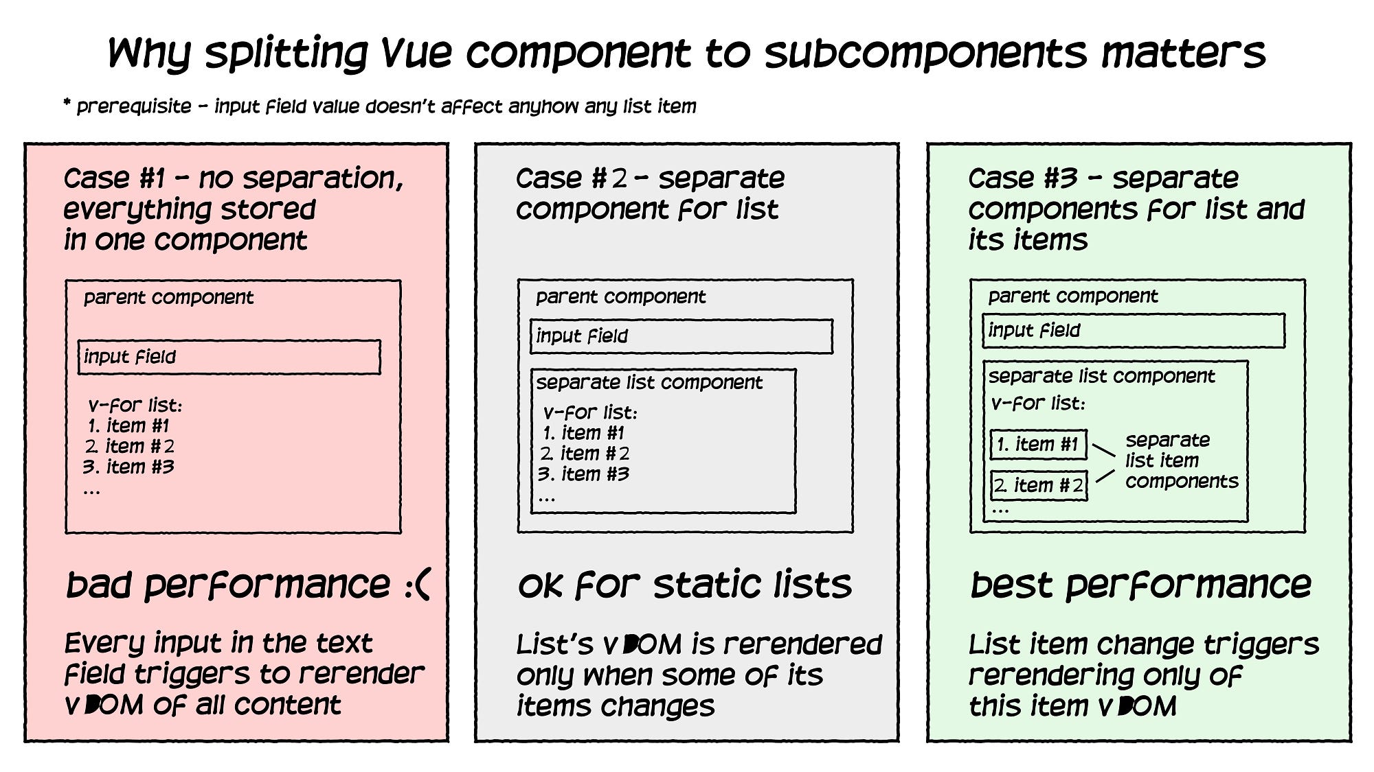 How Splitting On Subcomponents Can Significantly Improve Your Vue App Performance By Andrew
