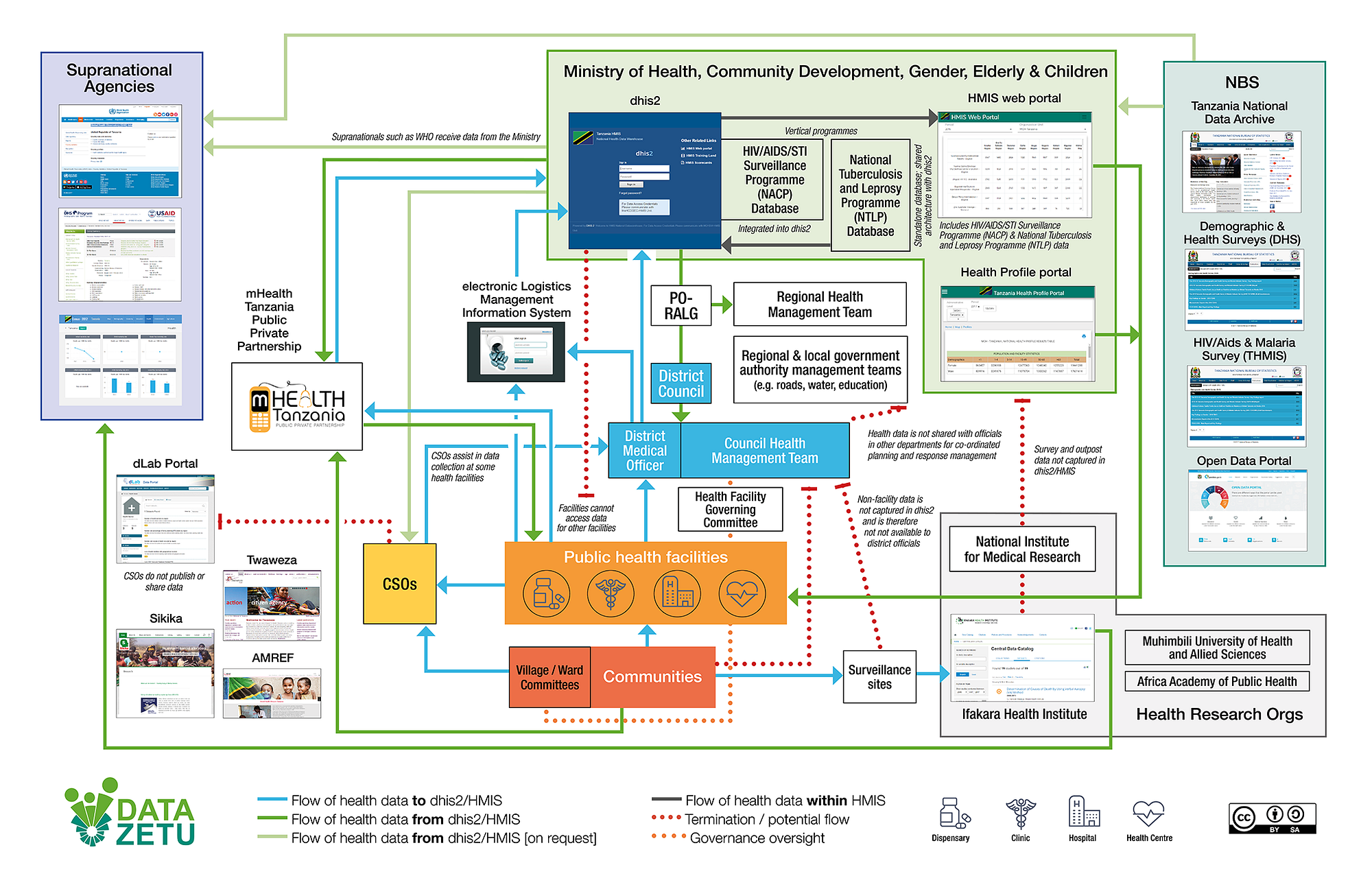 Mapping health data flows and use in rural Tanzania | by Francois ...
