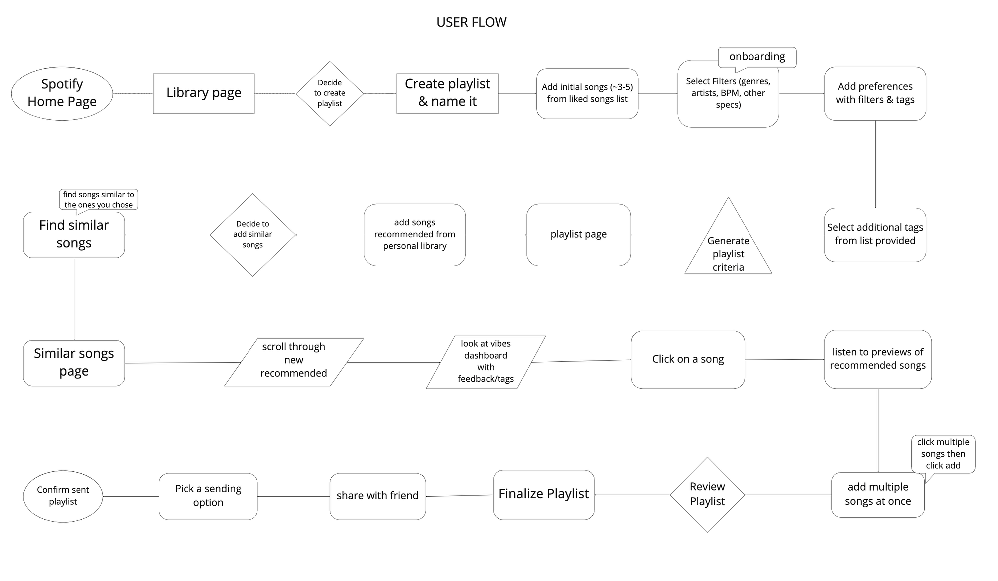 A UX/UI Case Study on Spotify | Medium