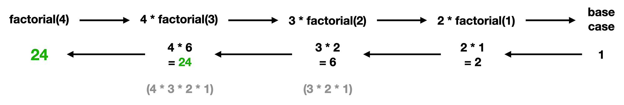 Essential Data Structures And Algorithms For Coding Interviews By Trey Huffine Level Up Coding