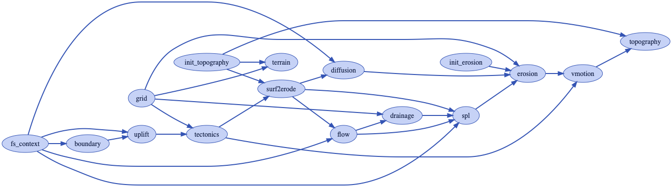 Pangeo Data… and Models!. Introducing Xarray-simlab | by Benoît Bovy | pangeo | Medium