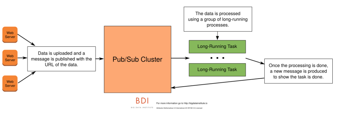 Creating Work Queues With Apache Kafka And Apache Pulsar