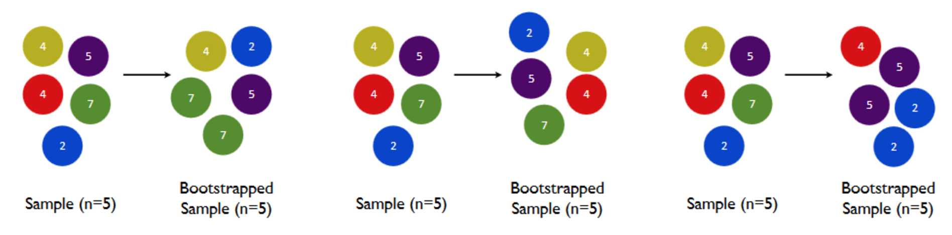 Ensemble Methods: Bagging. What does bagging mean? | by Joe Klein | Medium