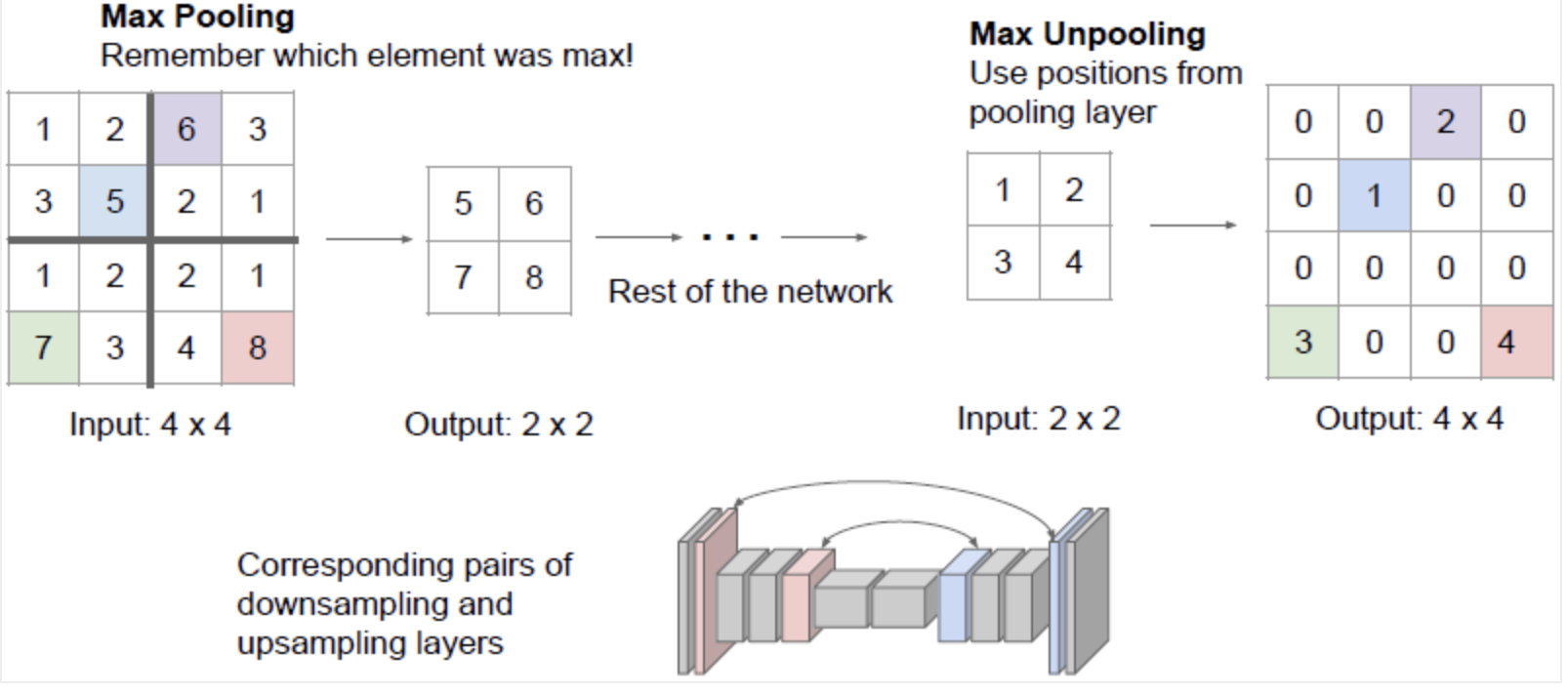 2) Up-sampling(★작성중) - 한땀한땀 딥러닝 컴퓨터 비전 백과사전