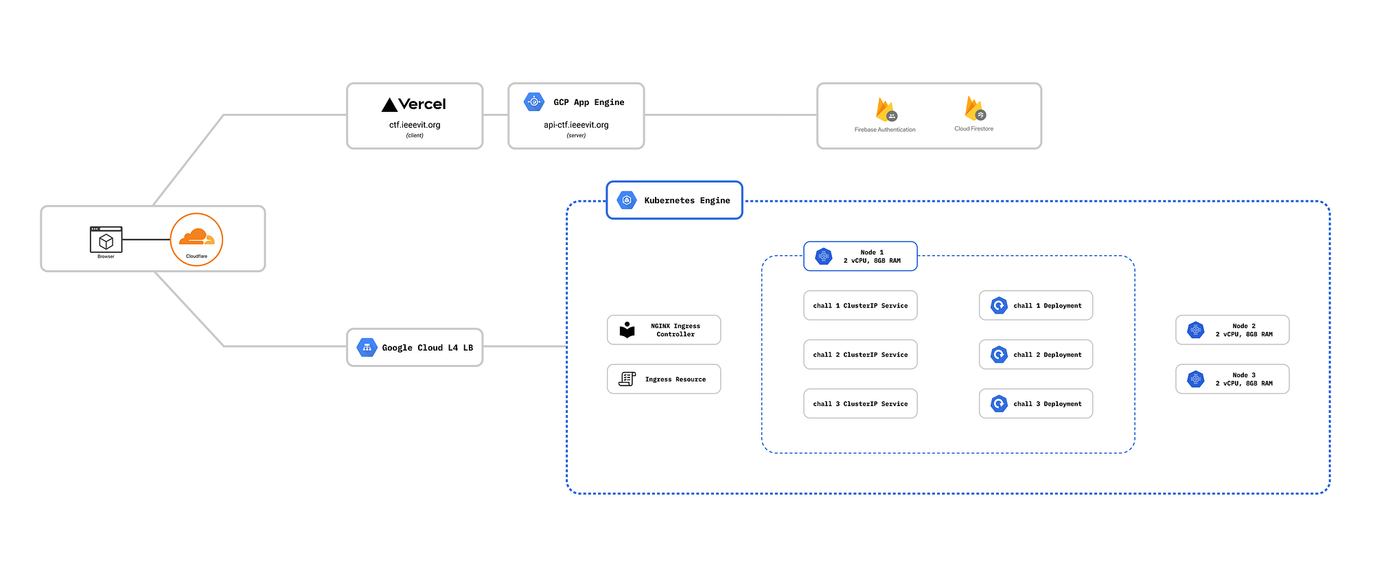 Infra overview and planning: IEEECTF 2020 | by Sanskar Jaiswal | Techloop | Mar, 2021 | Medium