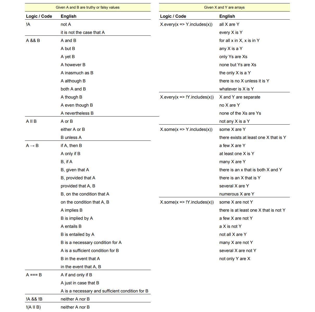 A definitive guide to conditional logic in JavaScript | by Nick Gard ...