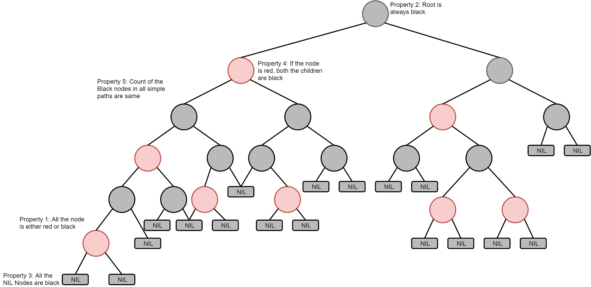 Demystifying Trees in Data Structures — Part 1 | by karthik Rajkumar ...