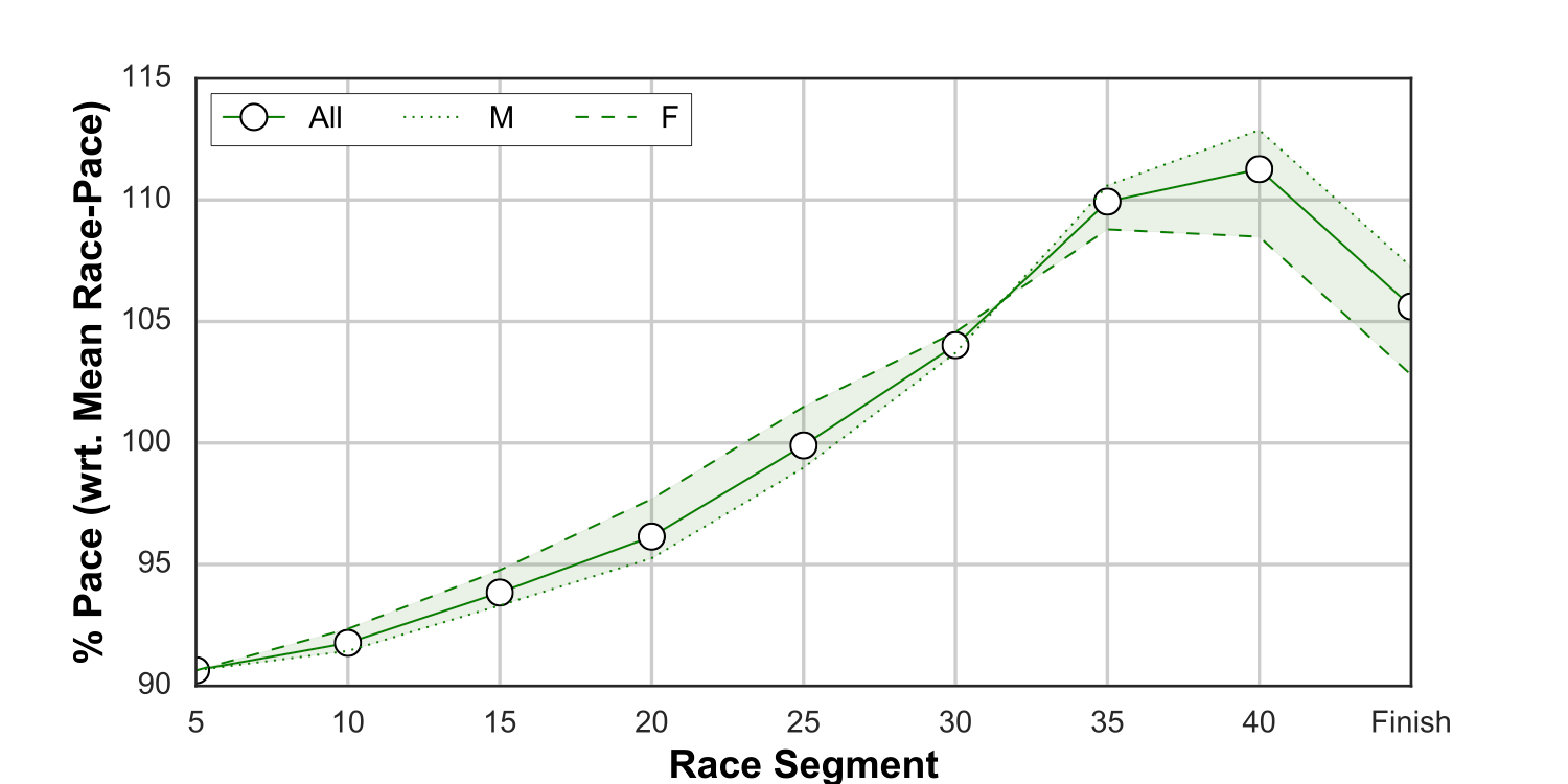 Perfect Pacing at the London Marathon | by barrysmyth | Running with ...