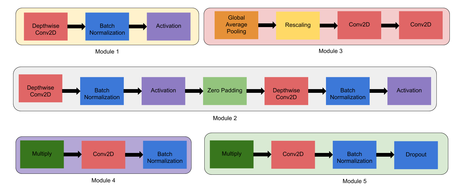 Complete Architectural Details of all EfficientNet Models | by Vardan ...