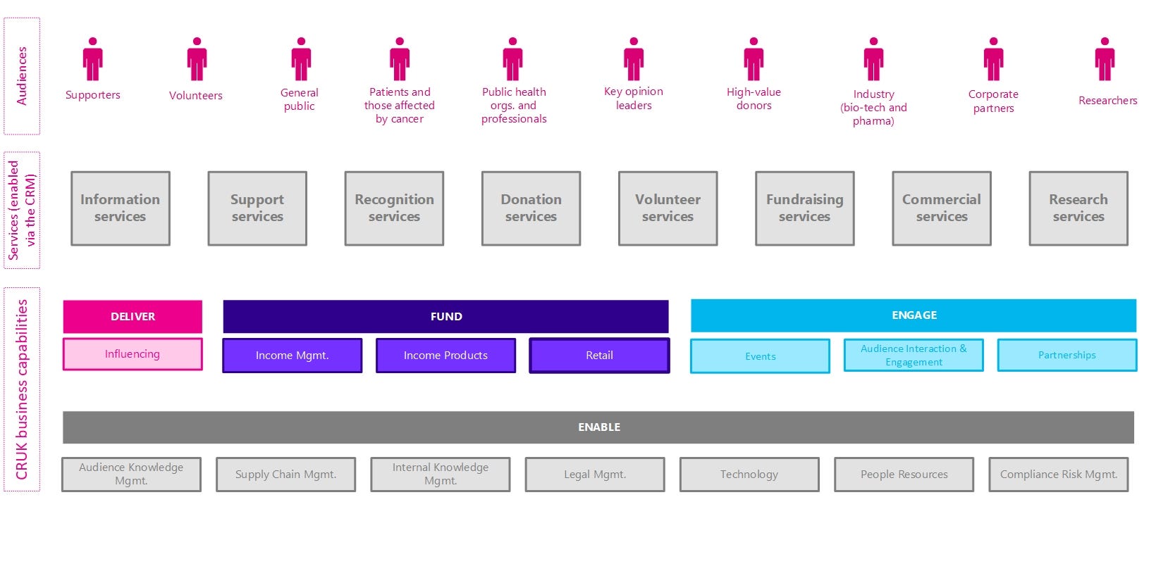 Mapping our existing services at Cancer Research UK | by Snezh ...