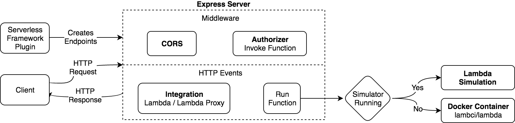 How You Can Speed Up Serverless Development By Simulating Aws Lambda