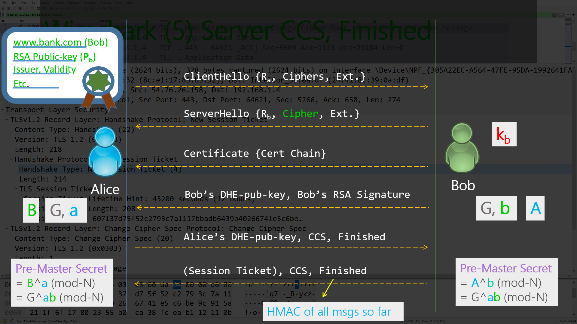 How Alice begins talking to Bob: The SSL/TLS Handshake | by Manish Prabhu | Medium