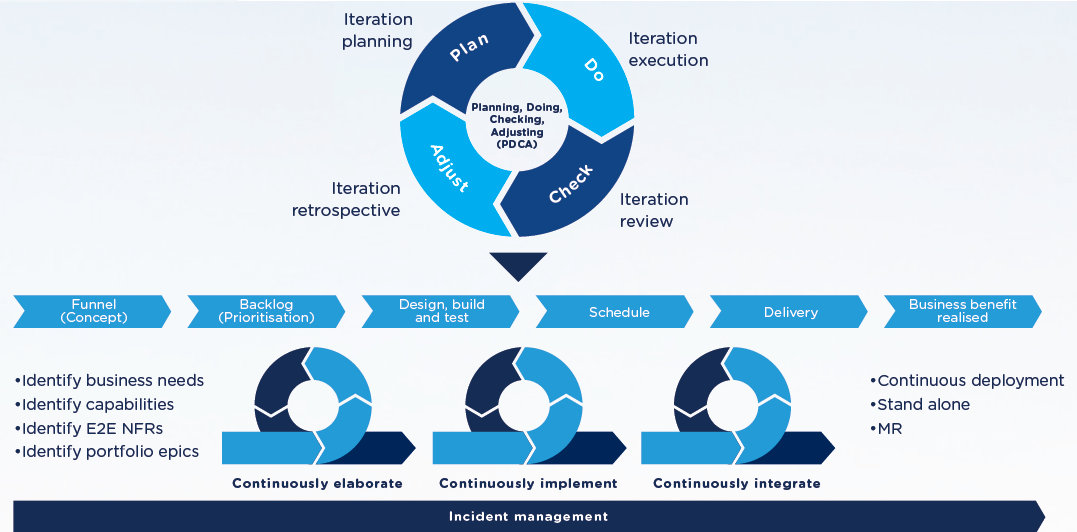 Unlock Your True Potential With Safe® Value Streams By Simon Douglas Medium
