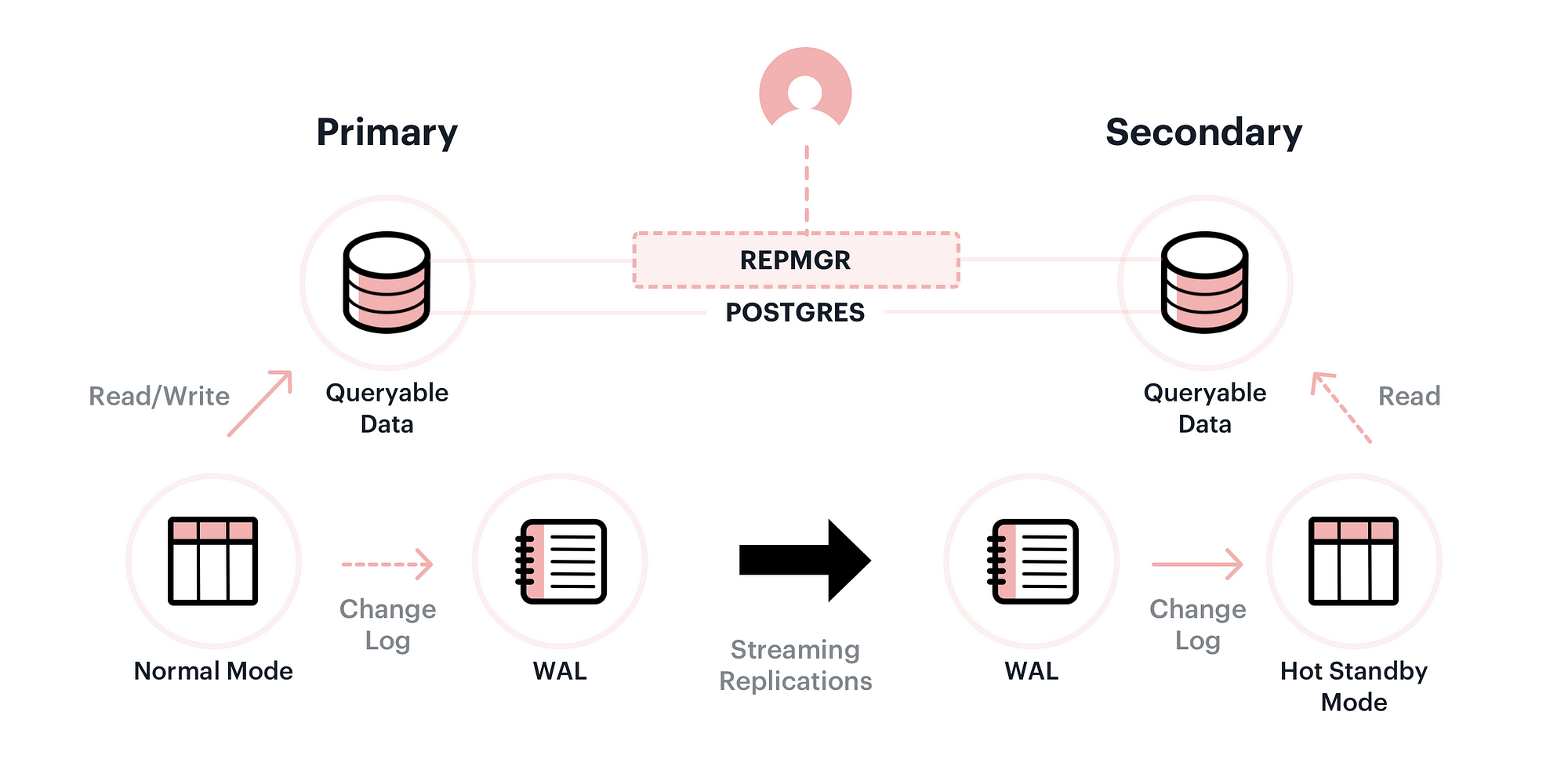 Failover And Recovery With Repmgr In Postgresql 11 By Shivanshi Srivastava Making Smalltalk