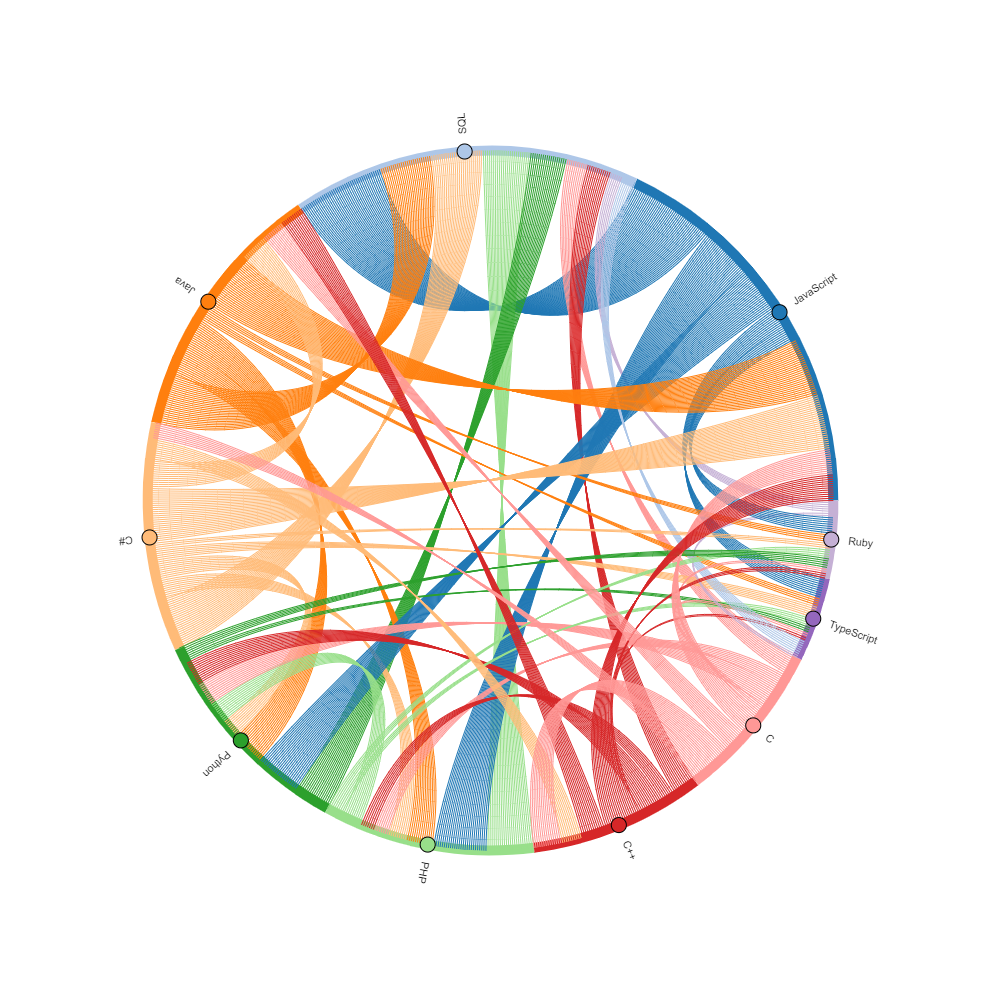 StackOverflow Developer Survey. Gleaning info from SO surveys | by Pa1 ...