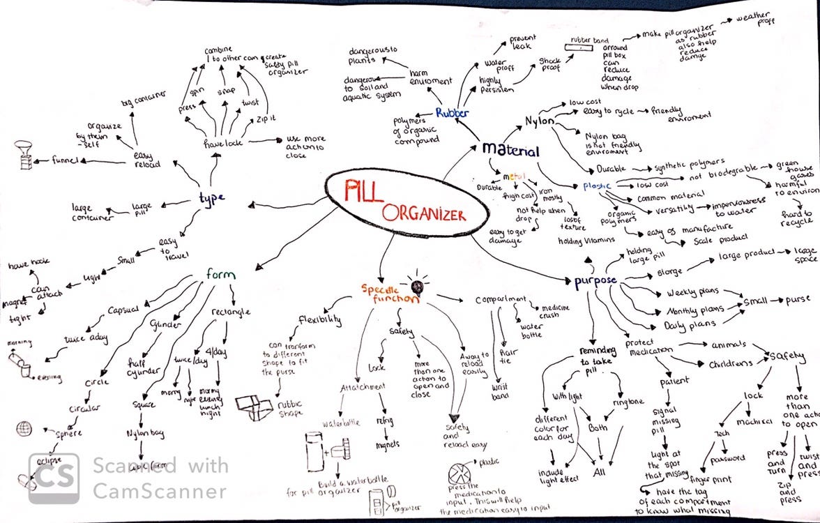 Idea Generation Part I. Mind Map | by Hoang Nguyen | Medium
