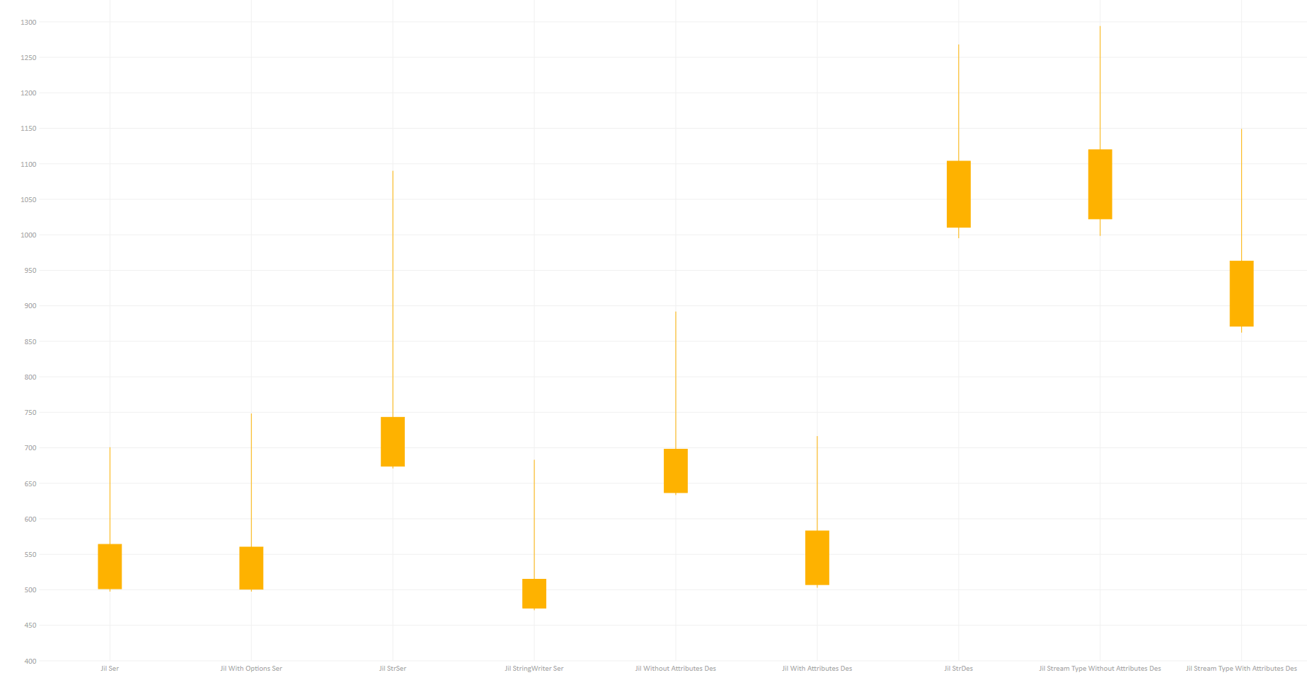 Comparing the performance of various serializers | by Michael de Lang | HackerNoon.com | Medium