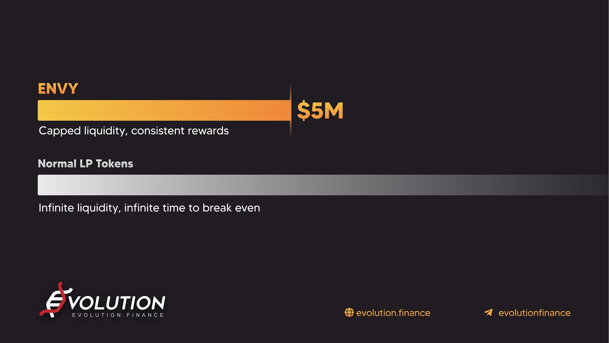Evolution Finance Token Ecosystem & Locked Liquidity | by Evolution ...