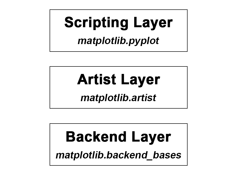 Data Visualization With Python — Matplotlib Architecture