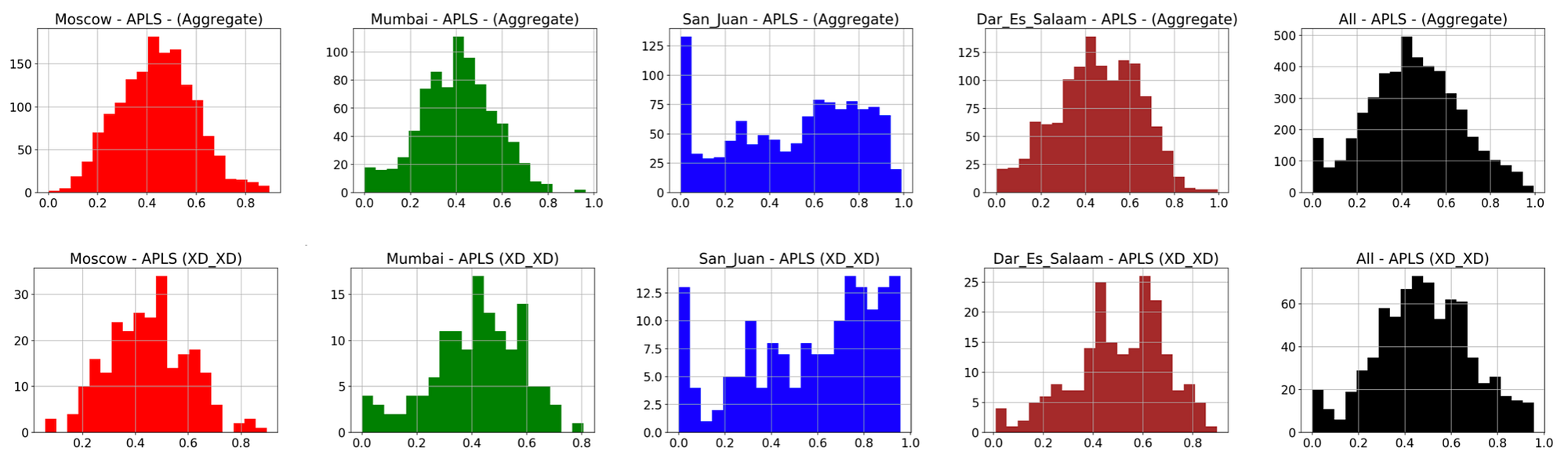 SpaceNet 5 Results Deep Dive Part 2: APLS to APLS | by Adam Van Etten ...