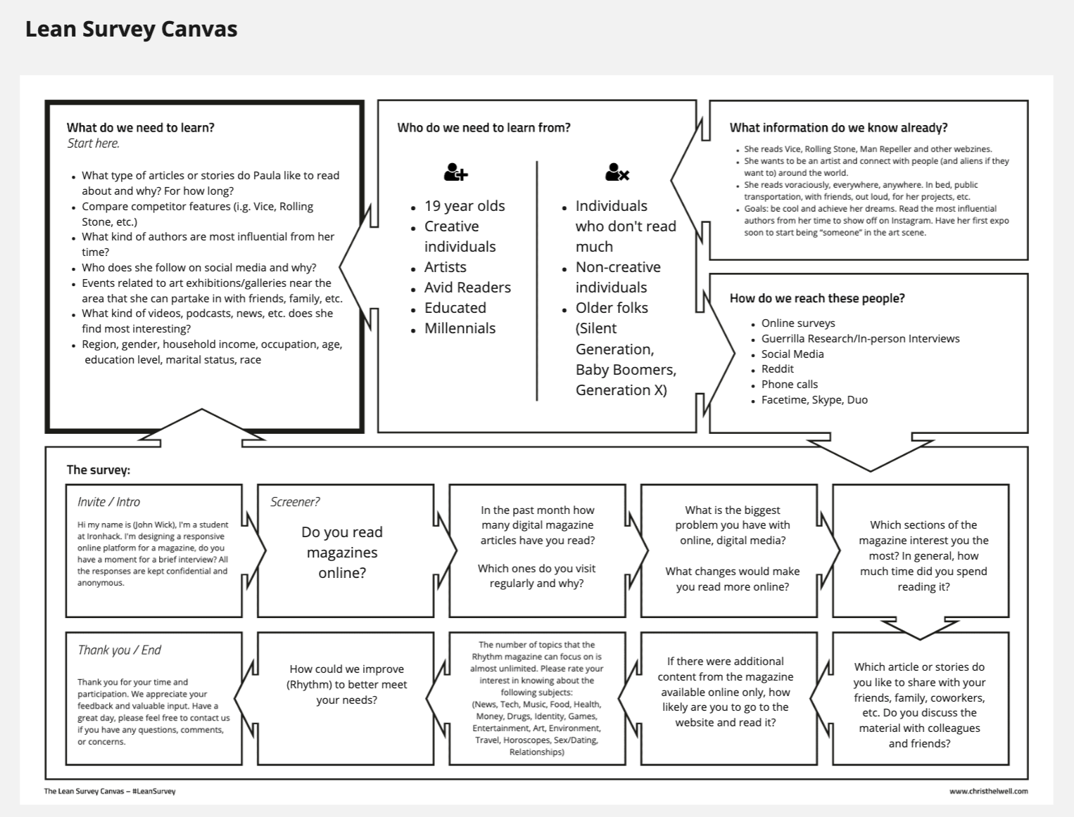 Week 5: Editorial Design. Rhythm, a Digital Arts Publication | by Wen ...