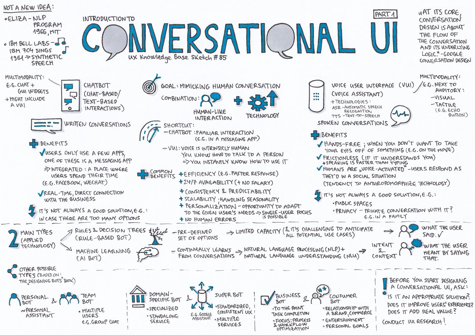 Conversational UI: Introduction — Part 1 - UX Knowledge Base Sketch