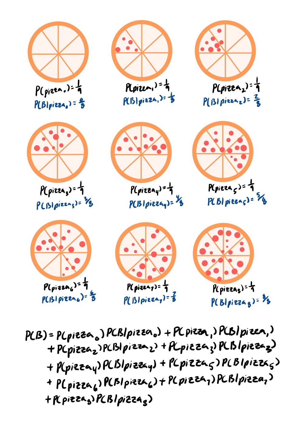 Bayes’ Theorem made Simple. In this blog, I aim to teach the basics ...
