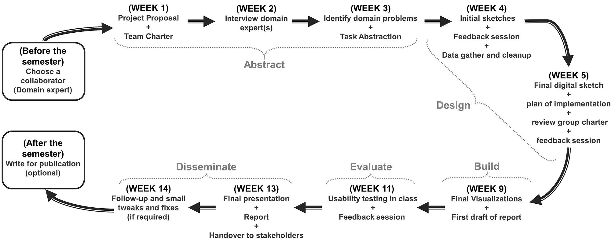 Teaching Visualization with Design Studies for Social Good | by Uzma Haque Syeda | Multiple ...