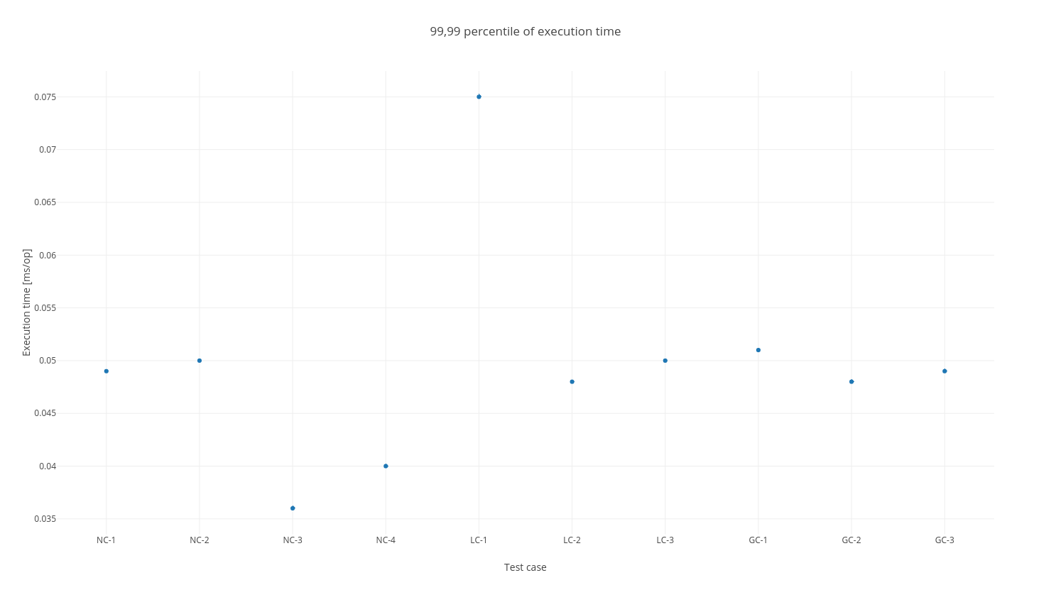 Performance implications of lambdas and method references when mapping ...