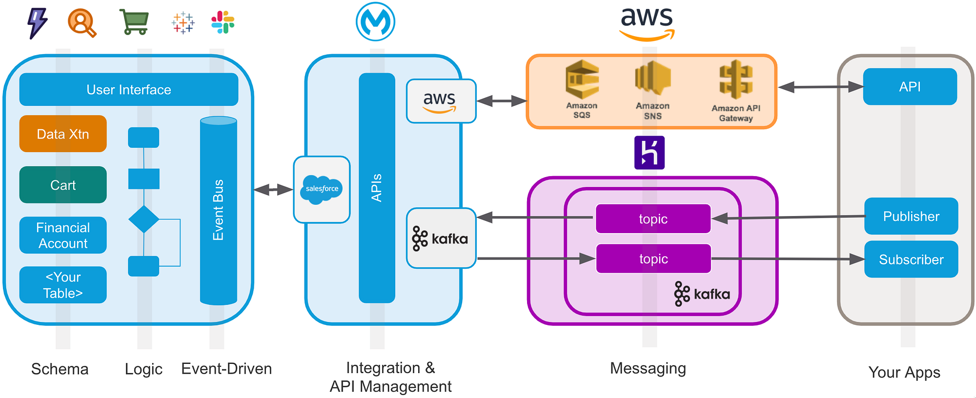 Heroku Integration Capabilities: The Mini Guide | by Dave Norris | Geek ...