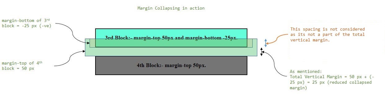 Css Styling — Margin Collapsing In Action By Siddharth Kar Medium