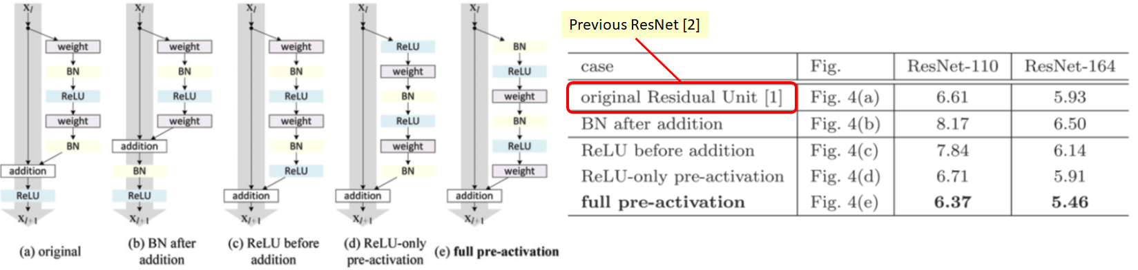 Why there is no activation on the last layer of ResNET block? · junyanz ...