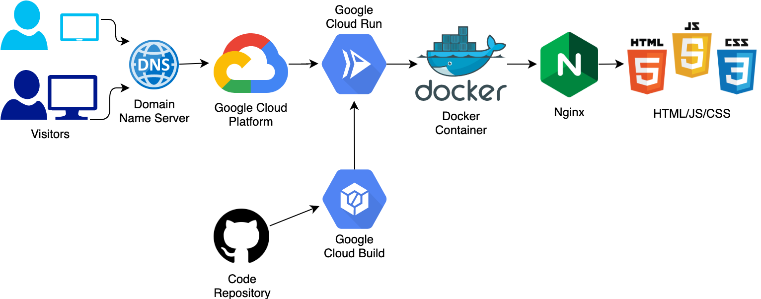 Google Cloud Run, Google Cloud Build, Docker and Nginx for hosting a ...