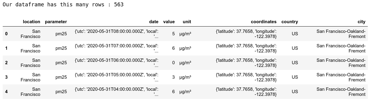 An Introduction to Data Collection: REST APIs with Python & Pizzas | by ...